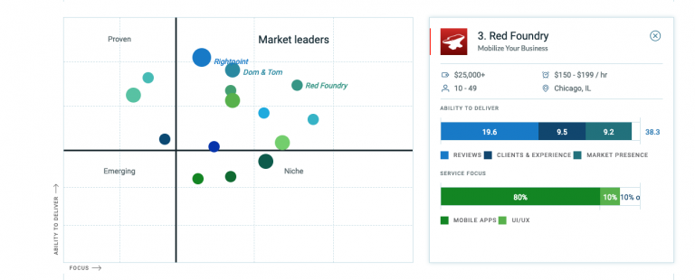 Red Foundry Recognized as a 2019 Top Chicago Developer - Red Foundry